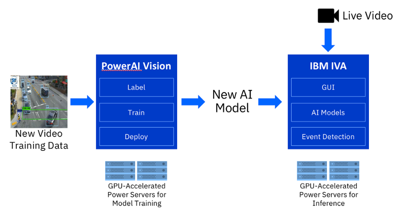 Reconocimiento de imagenes con IBM PowerAI Vision